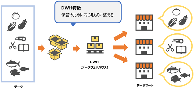 データマートとは？DWHやデータレイクと比較し分かりやすく解説！│WebQuery/Excellent